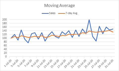 Moving average formula - Excel formula | Exceljet